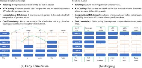 Skipdecode Autoregressive Skip Decoding With Batching And Caching For