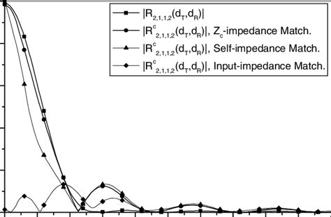 The Spatial Correlation Function With And Without Mutual Coupling In Download Scientific