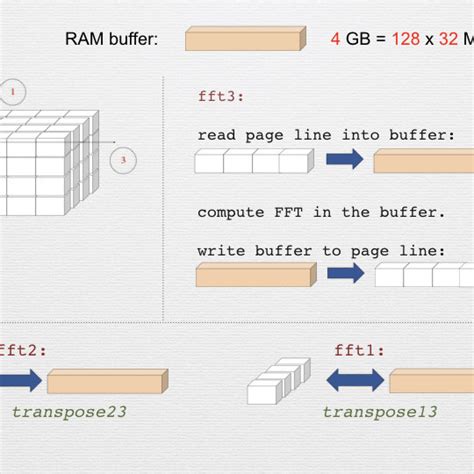 The 8 Node Cluster Used In The 3d Fourier Transform Computation Every