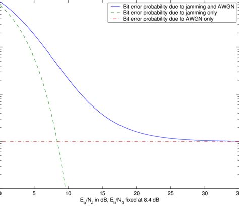 Bit Error Probability For Ds Ss With Bpsk Modulation Over An Awgn