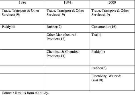 Table 3 From An Intertemporal Comparison Of The Structure Of The Sri Lankan Economy From 1986 To