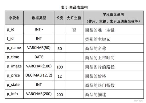 【数据库原理】myshop 商城数据库设计（sql server） csdn博客