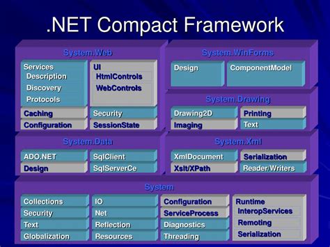 Ppt Net Compact Framework Powerpoint Presentation Free Download Id236961