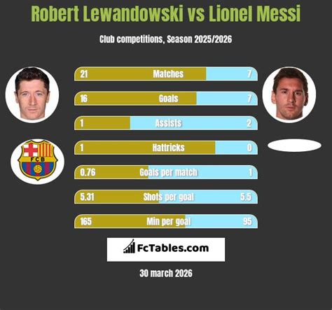 Robert Lewandowski Vs Lionel Messi Compare Two Players Stats 2026