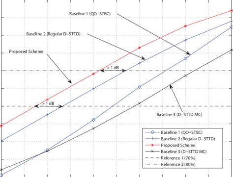 Performance Comparison Between Different Schemes For Uncoded Systems N