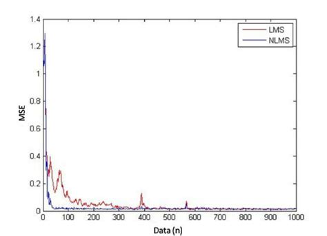 The Mse Of Lms And Nlms Algorithms In Snr10 Db For Voice Signal When Download Scientific