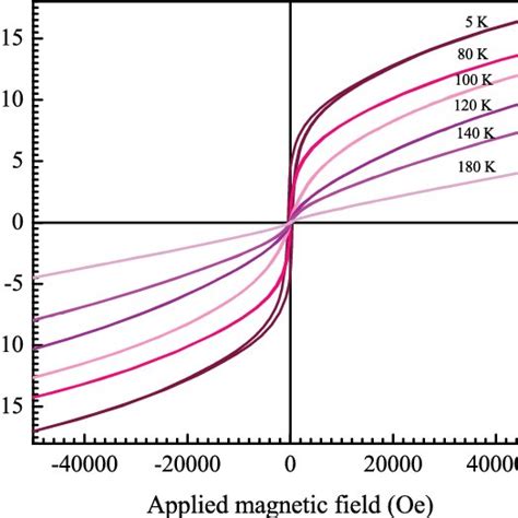Magnetization As Function Of Applied Magnetic Field At Different