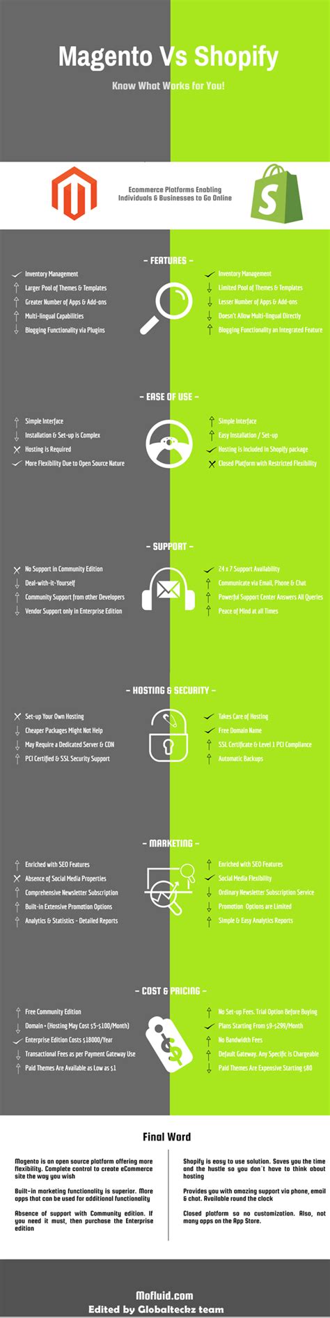MAGENTO V S SHOPIFY INFOGRAPHICS Globalteckz