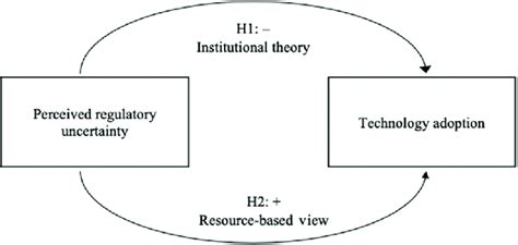 Conceptual Model Of The Competing Hypotheses For The Effect Of