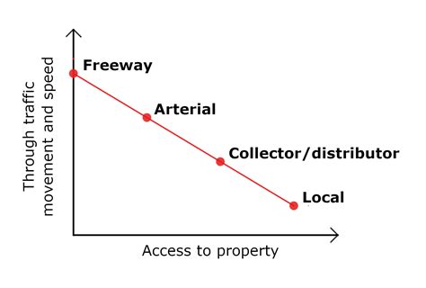 Road Hierarchy Graph Space For Gosforth