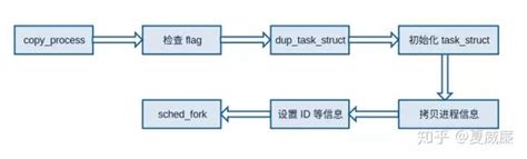Linux 高级编程 Fork 进程控制 知乎 Linux 高级编程 Fork 进程控制 知乎