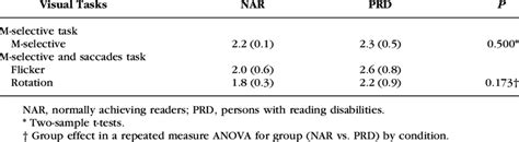 Performance On Psychophysical Tasks Download Table