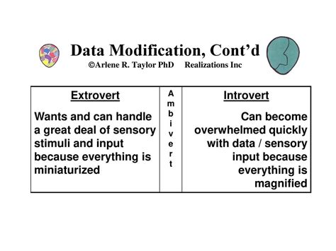 Extroversion Ambiversion And Introversion Ppt Download