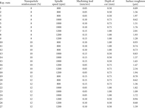 Summary Of Machining Parameters And Surface Roughness Download Scientific Diagram