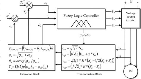 Figure 1 From Design And Experimental Implementation Of Dtc Of An Induction Machine Based On