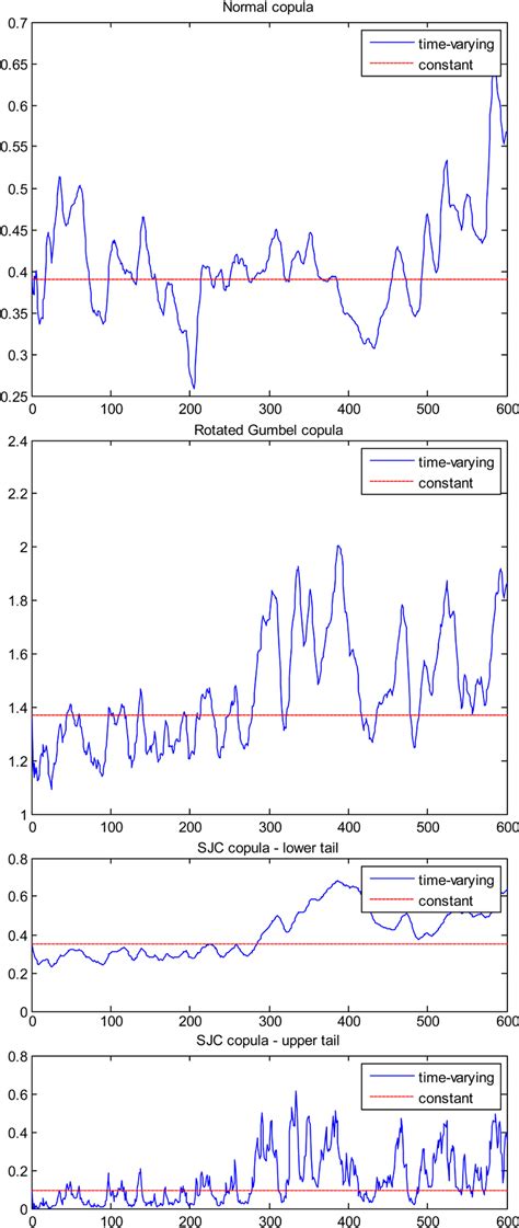 Time Path Of Dependence Parameters For Isenik Download Scientific