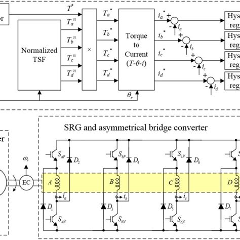 Overall Torque Control Scheme Of The Torque Sharing Function Tsf