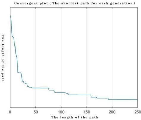 Improved Genetic Algorithm To Get The Actual Distance Download Scientific Diagram