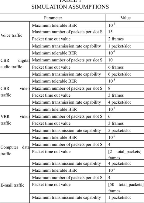 Table 1 From A Cdma Scheduling Protocol Based On Ants Algorithm For