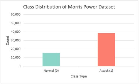 The Percentage Of Attack Records Compared To Normal Instances In The