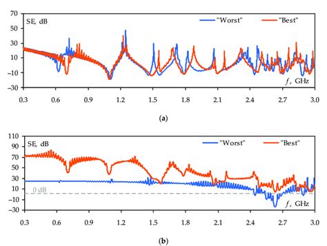 frequency dependencies of the se for the worst and best nested