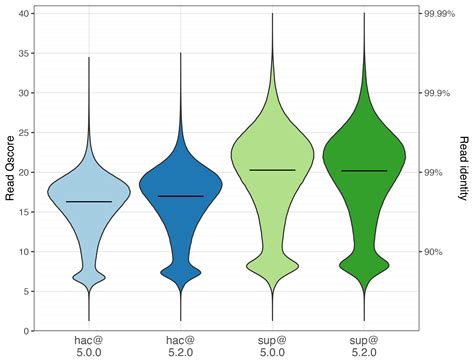 Dorado V And The V Basecalling Models Ryan Wicks Bioinformatics Blog