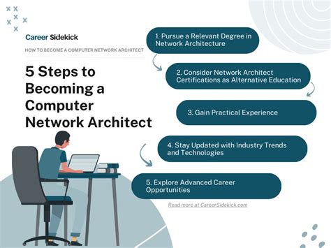 How To Become A Computer Network Architect Career Sidekick How To Become A Computer Network Architect Career Sidekick