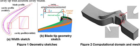 figure 1 from influences of squealer tip geometrical characteristics on
