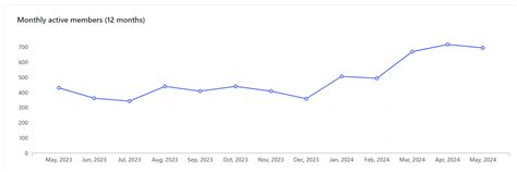 Circle Community Analytics Pass The Sour Cream