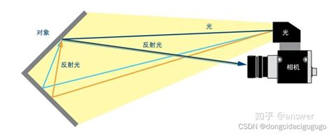 结构光三维重建调研 单目结构光和双目结构光的区别 csdn博客