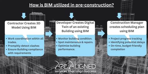 Arcaligned On Linkedin Preconstruction Bim Bimmodeling Constructioninnovation
