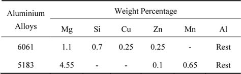 Table 1 From Process Parameters Optimization Of An Aluminium Alloy With Pulsed Gas Tungsten Arc