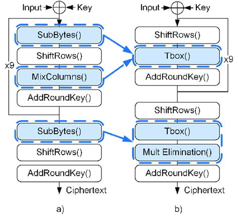 Schematic Representation Of Aes A Standard B T Box Based
