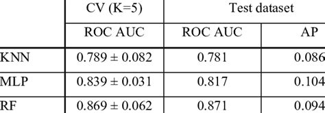 Obtained In The Trainingvalidation And Test Datasets For The Knn Mlp Download Scientific