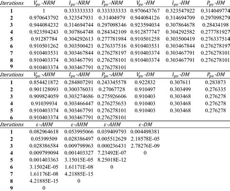Numerical Experiment Results Of The Existing Algorithm Newtons Method