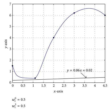 C 1 Rational Cubic Trigonometric Curve Lying Above The Given Line With