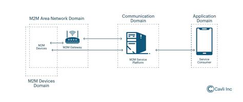 Understanding The Difference Between Iot And M2m