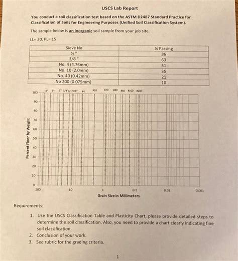 USCS Lab Report You Conduct A Soil Classification Chegg Com