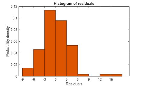 Linear Regression Matlab And Simulink