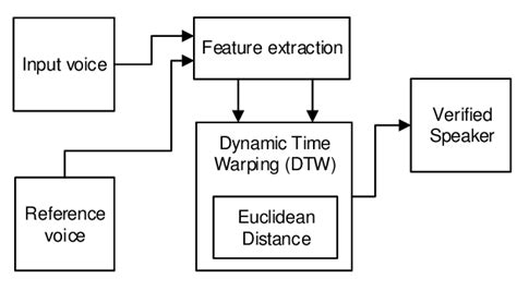block diagram of feature matching download scientific diagram