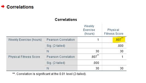 pearson correlation in spss explained performing reported
