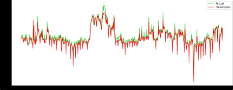 Actual Ground Truth Values Against The Predicted Ones During The
