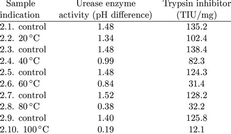 Experiment Results For Temperature Optimization Download Table