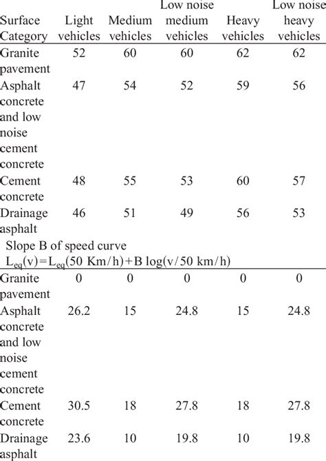 L Eq Road Surface Correction In The Aus Trian Model Rvs302 L Eq 50