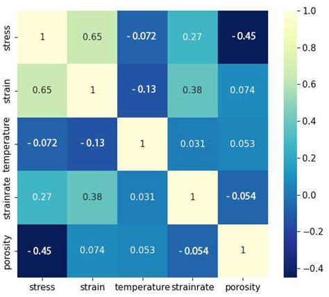 Application Of Machine Learning In Constitutive Relationship Prediction Of Porous Titanium
