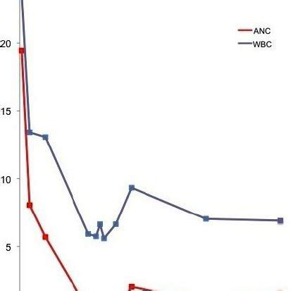 White Blood Cell WBC Count And Absolute Neutrophil Count ANC In Download Scientific Diagram