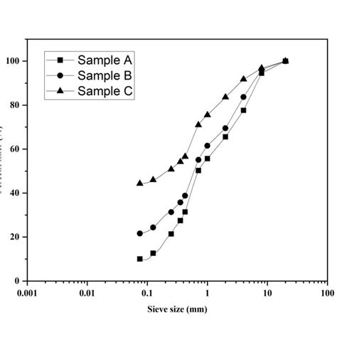 Sieve Analysis Of Soil Of Samples 198 Download Scientific Diagram