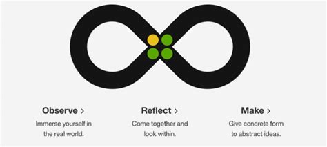 Brian Ogada On Linkedin Enterprisedesignthinking Innovation