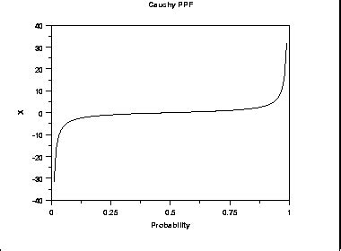 Cauchy Distribution