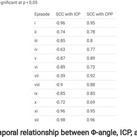 Correlation Between Φ Angle Icp And Cpp All Correlations Are Reported Download Scientific